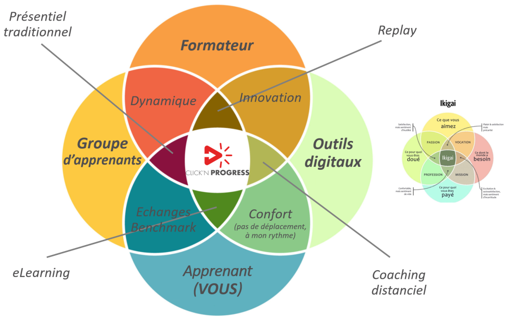 Vous connaissez forcément le diagramme de Venn. – decouvrir ...